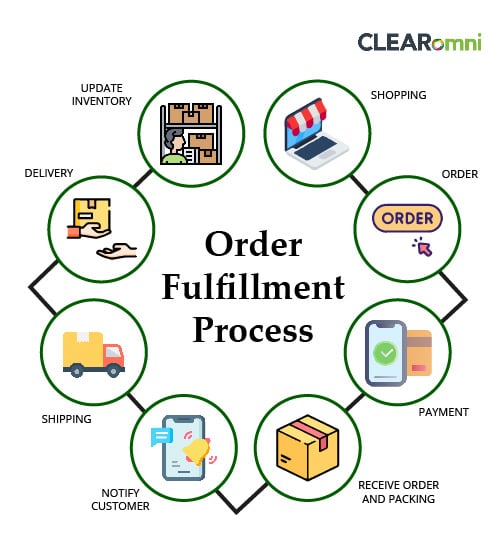 Order Management Fulfillment And Processing Explained